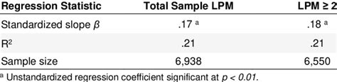 Regression Statistics By Total Sample And By Subgroup With LPM 2 Download Scientific Diagram