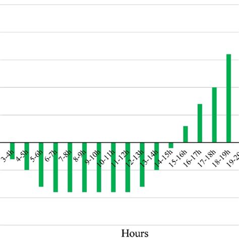 Simulated Indoor Air Temperature Differences In The Office Of Both