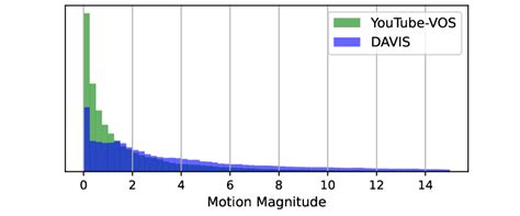 Motion Magnitude Distribution On Youtube Vos 36 And Davis 28 Datasets Download Scientific