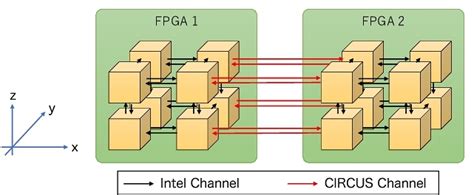 GPUFPGA Accelerated Radiative Transfer Simulation With Inter FPGA
