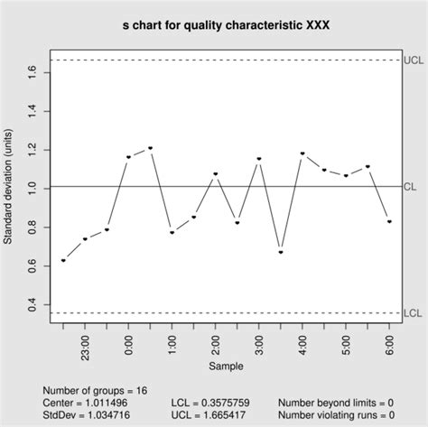 X And S Chart HandWiki
