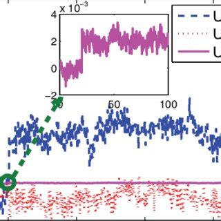 Fault Offset Value Comparison Download Scientific Diagram