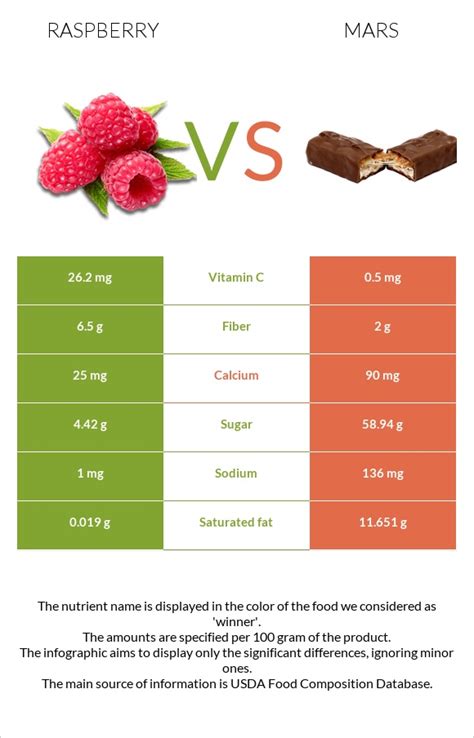 Raspberry Vs Mars — In Depth Nutrition Comparison
