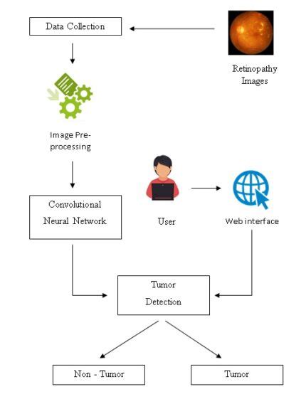 Efficient Classification Of Diabetic Retinopathy Using Binary Cnn