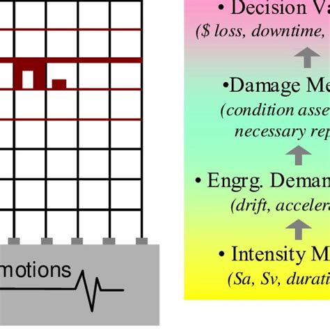 Pdf A Framework For Performance Based Earthquake Engineering