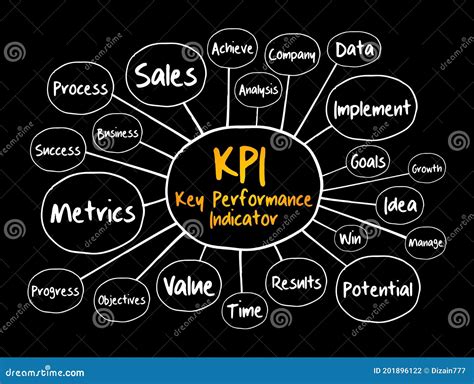 KPI Key Performance Indicator Mind Map Stock Illustration Illustration Of Dashboard Growth