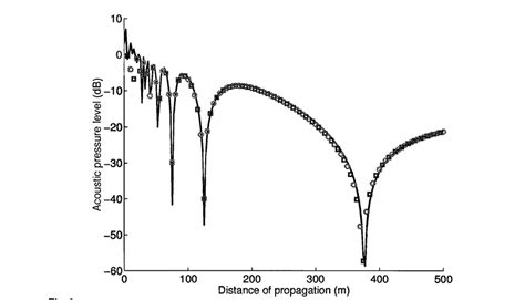 Acoustic Pressure Level Versus Distance Of Propagation Analytical