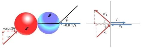 2 D Elastic Collision Finding Final Velocities Physics Forums