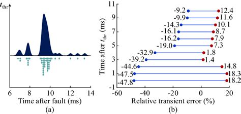 Relationship Between Fitting Error And Transient Error A Time Taken Download Scientific