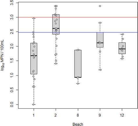 Box Plot Of Log10 Transformed Concentrations Of E Coli Each Dot