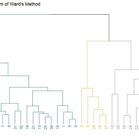 Cluster Dendrogram Of Wards Method Download Scientific Diagram
