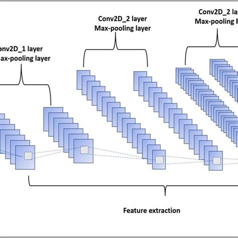 Proposed Cnn Model With Input And Output Shapes Download Scientific Proposed Cnn Model With Input And Output Shapes Download Scientific