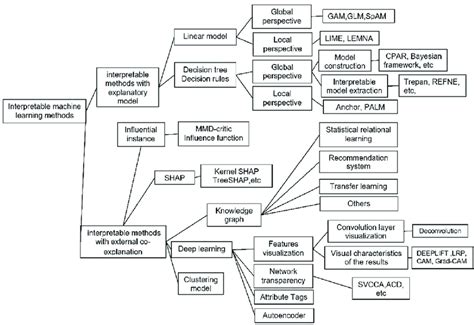 Taxonomy Of Structure Interpretable Machine Learning Methods