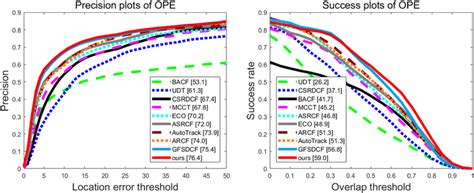 Precision Plots And Success Plots On Uavdt Download Scientific Diagram
