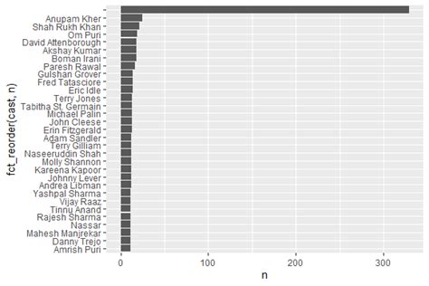 Ggplot2 How To Filter The Data And Plot A Column Chart Using The Facet Wrap In R Stack Overflow