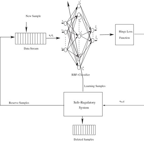 Figure 1 From A Sequential Learning Algorithm For Self Adaptive