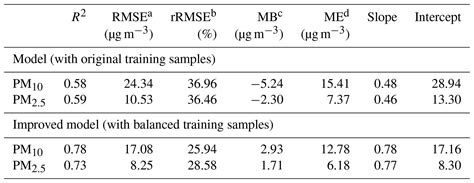 Acp Estimation Of Ground Level Particulate Matter Concentrations