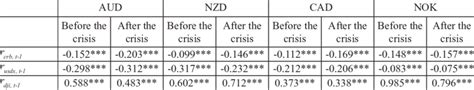 Parameters Of The Long Term Autoregressive Distributed Lag Model Download Scientific Diagram