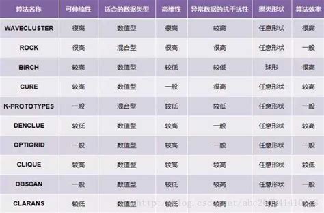 各种聚类算法介绍和比较四种常用聚类方法比较 Csdn博客