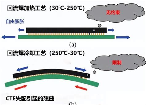什么是pcb翘曲？pcb翘曲怎么改善？ Pcb设计 电子发烧友网