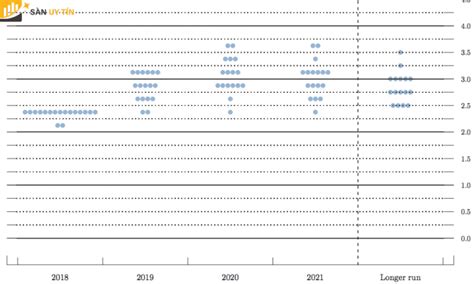 Fed Dot Plot Là Gì Biểu đồ Fed Dot Plot Có Quan Trọng Không
