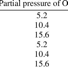 Experimental Conditions Of Reaction Kinetics Experiments Download Table