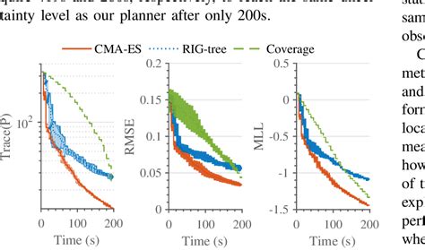 Comparison Our Ipp Algorithm Using The Cma Es Against The Rig Tree And