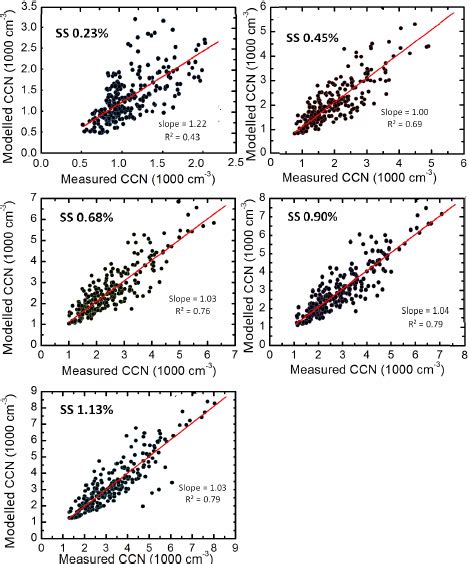 Comparison Of Modeled And Measured Ccn Concentrations Using Internal Download Scientific