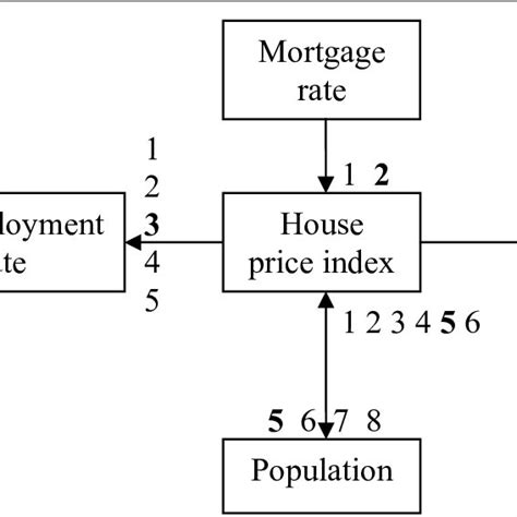 The Direction Of Granger Causality Using Pairwise Granger Causality Download Scientific Diagram