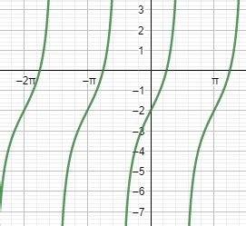 Matching Graphs Equations For Tangent Functions Practice Trigonometry Practice Problems