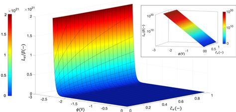 Figure 4 From Phase Field Modeling Of Planar Interface Electrodeposition In Lithium Metal