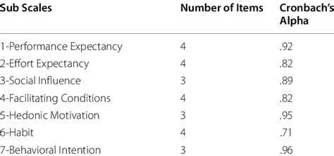 Cronbachs Alpha Reliability Coefficients Of The Scales Download