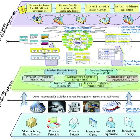 a holistic framework of knowledge based heuristic manufacturing process