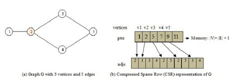 A Graph G With 5 Vertices And 5 Edges And B Its Adjacency Array