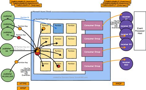 Understanding Azure Event Hub Scalable Data Ingestion For Modern Applications Diggibyte Blogs