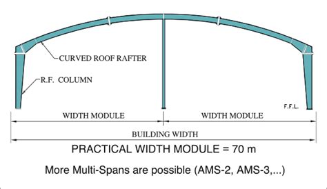 Primary Framing System Build Tree Infratech Llp