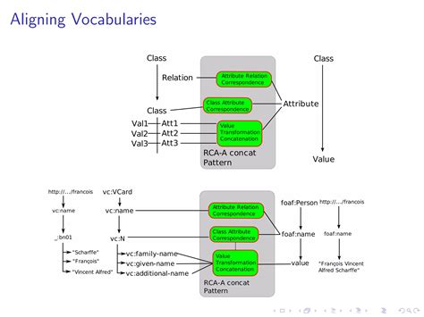 linked data integration ppt