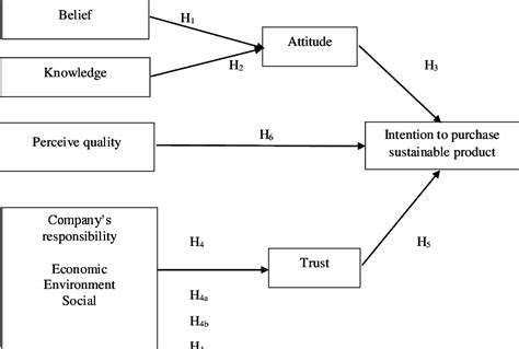 Conceptual Framework Of Consumers Intention To Purchase Sustainable Download Scientific
