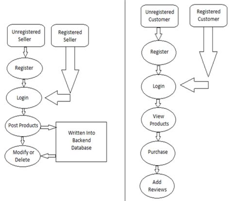 Online E Commerce System Project Using Html 5 Css 3 Nodejs And Expressjs 1000 Projects