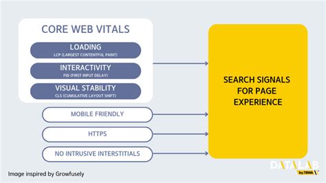 코어 웹 바이탈 Core Web Vitals이란 Tbwa 데이터랩