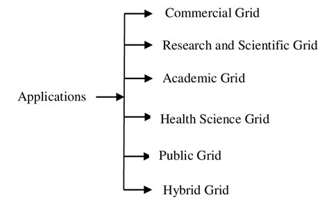 Taxonomy Of Grid Systems Based On Type Of Applications Download Scientific Diagram