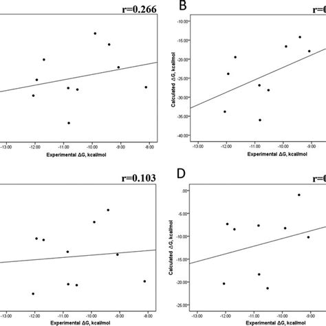 Impact Of Md Simulation Time On The Binding Free Energy Using The Download Scientific Diagram