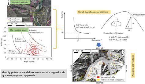Remote Sensing Free Full Text A New Approach For Identification Of Potential Rockfall Source