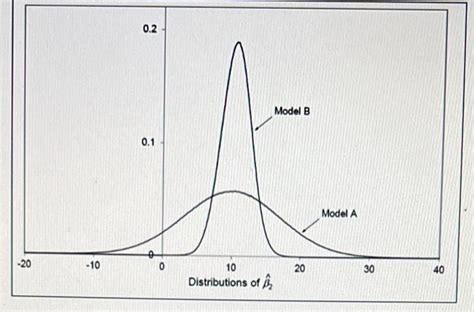 Solved 2 In A Monte Carlo Experiment A Variable Y Is