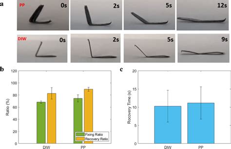 Shape Memory Performance A Images Of The PP And DIW Thin Film Samples