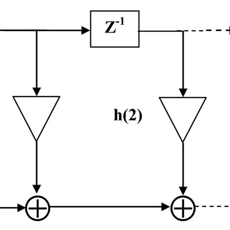 A Simple Design Of Fractional Delay Fir Filter Based On Binomial Series