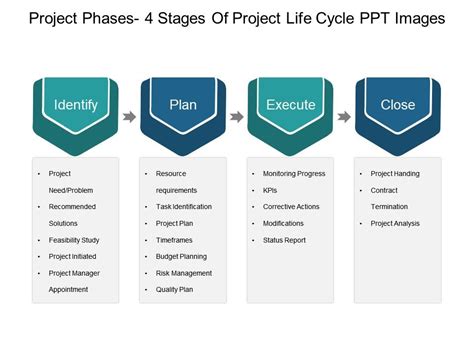 Project Phases 4 Stages Of Project Life Cycle Ppt Images Ppt Images Gallery Powerpoint Slide