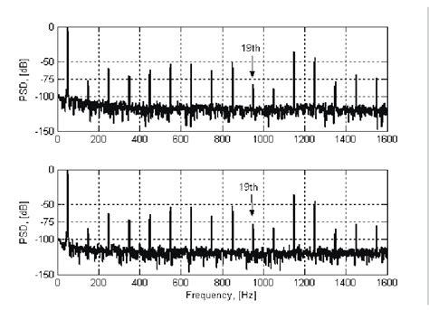 line current spectra of the salient pole synchronous generator with download scientific diagram