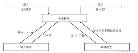 Linux基础 Vim命令详解(理论实战)linux Vim Csdn博客 Linux基础 Vim命令详解(理论实战)linux Vim Csdn博客
