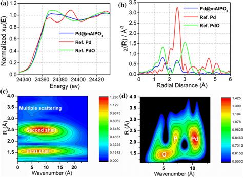 Synchrotron X Ray Absorption Spectroscopy Of Pdmalpo4 A Xanes